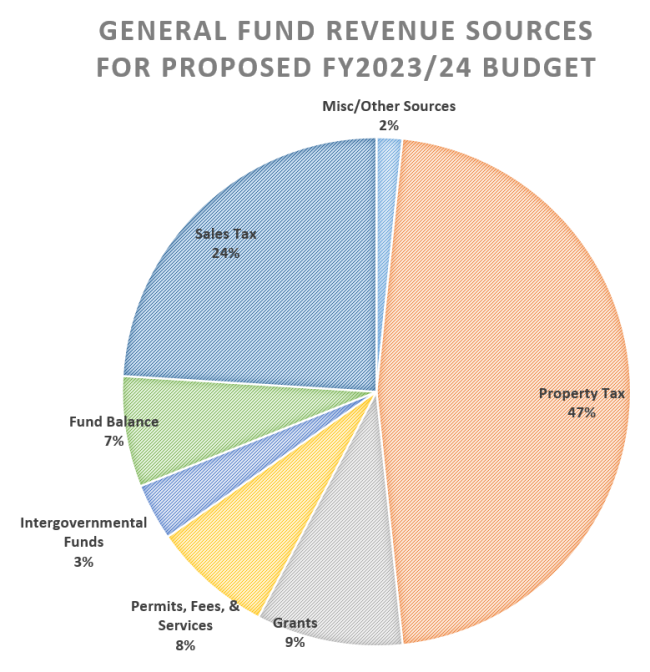 2023-2024 budget charts 1