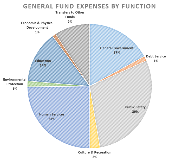 2023-2024 budget charts
