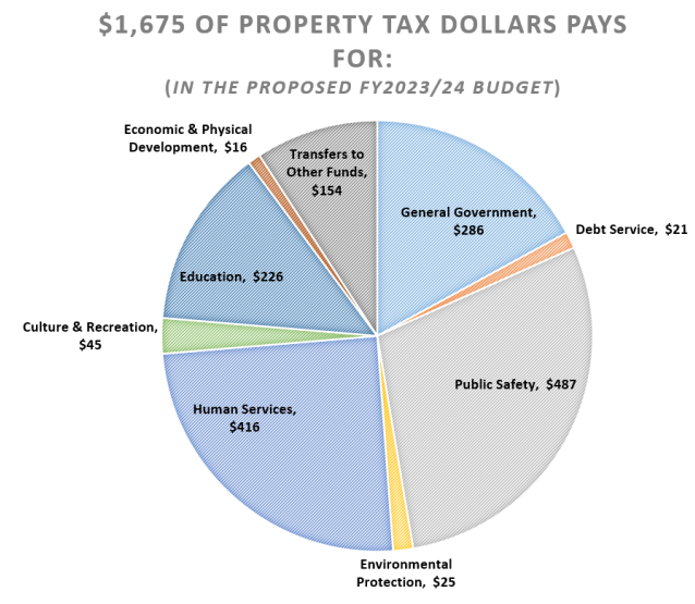 2023-2024 budget charts